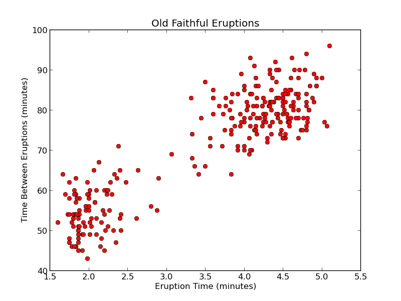 From Data With Love: Clustering using scikit-learn From Data With Love: Clustering using scikit-learn