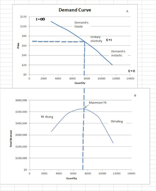 ECON 250 - Microeconomics: Elasticity & Revenue ECON 250 - Microeconomics: Elasticity & Revenue
