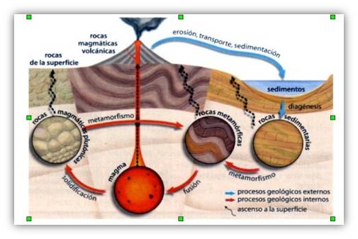 El Ciclo de las Rocas