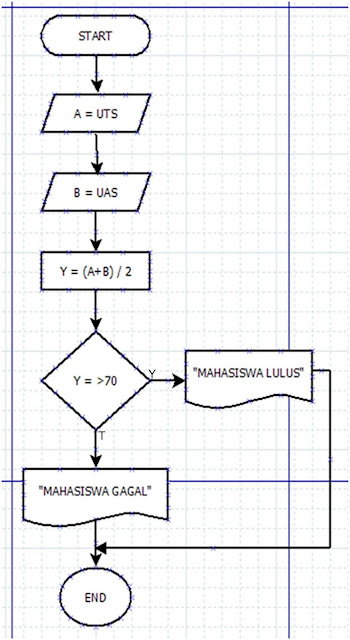 Flowchart Lulus Gagal ~ SATRIO YUDHO™