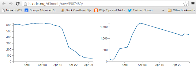 D3.js Tips and Tricks: Arranging more than one d3.js graph on a web page