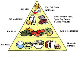 C.E.I.P. Sancho II. 1º y 2º: THE FOOD PYRAMID