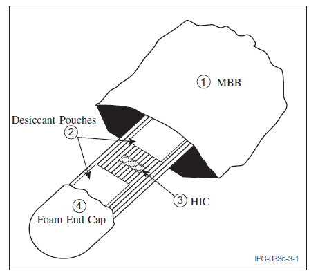 IPC/JEDEC J-STD-033 D Handling / Packing / Shipping MSD