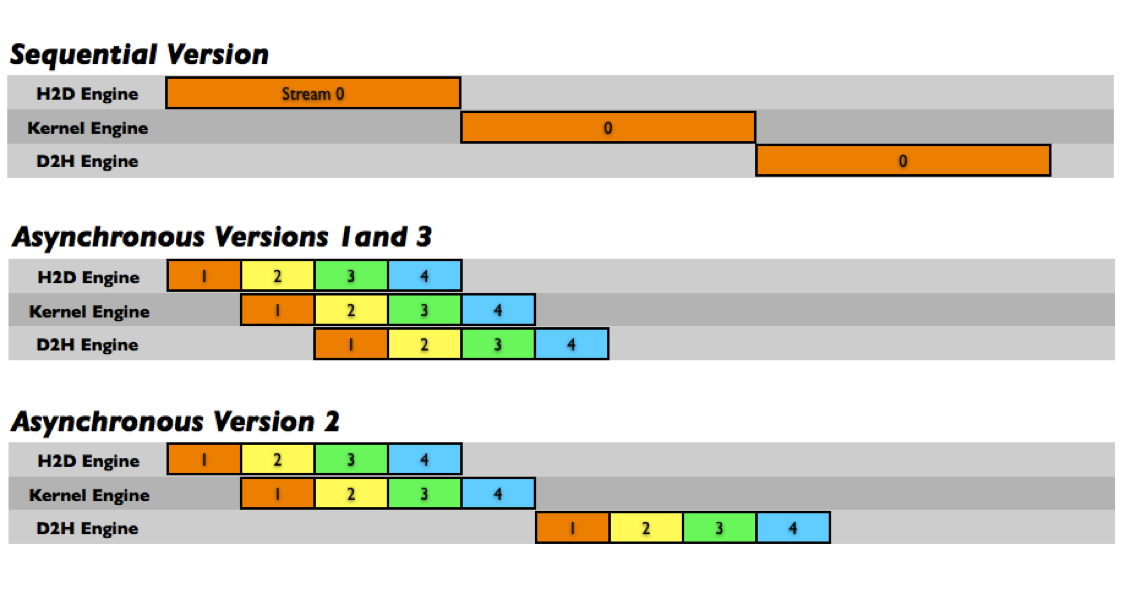 CUDA Programming: CUDA Streams (What is CUDA Streams?) CUDA Programming: CUDA Streams (What is CUDA Streams?)