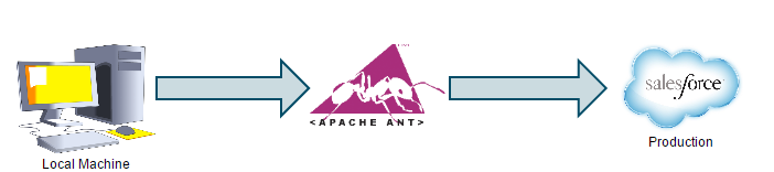 Salesforce Deployment Guide using Ant Migration Tool | Technical Potpourri from Sudipta Deb