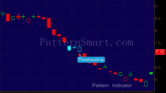 Three Inside Up candlestick pattern – Patternsmart 中文站