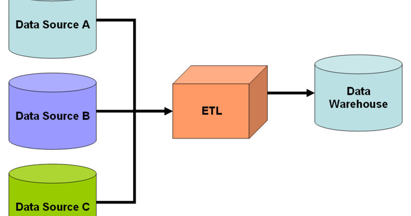 BI Beginner: O que é business intelligence parte IV - ETL