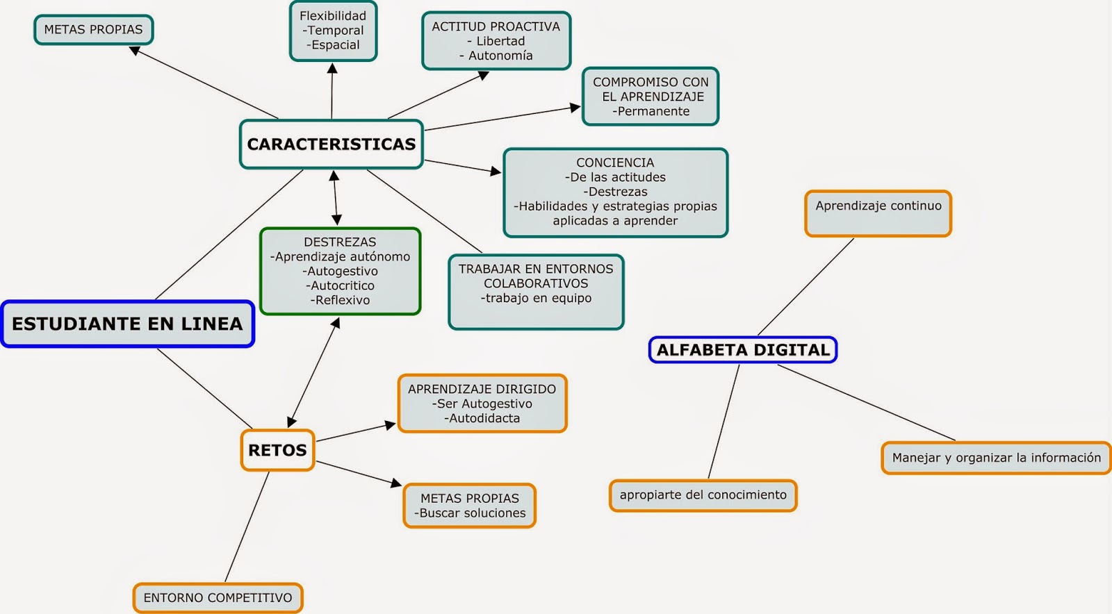 Mapa Conceptual El Estudiante En La Educaci 243 N Virtual El - Riset
