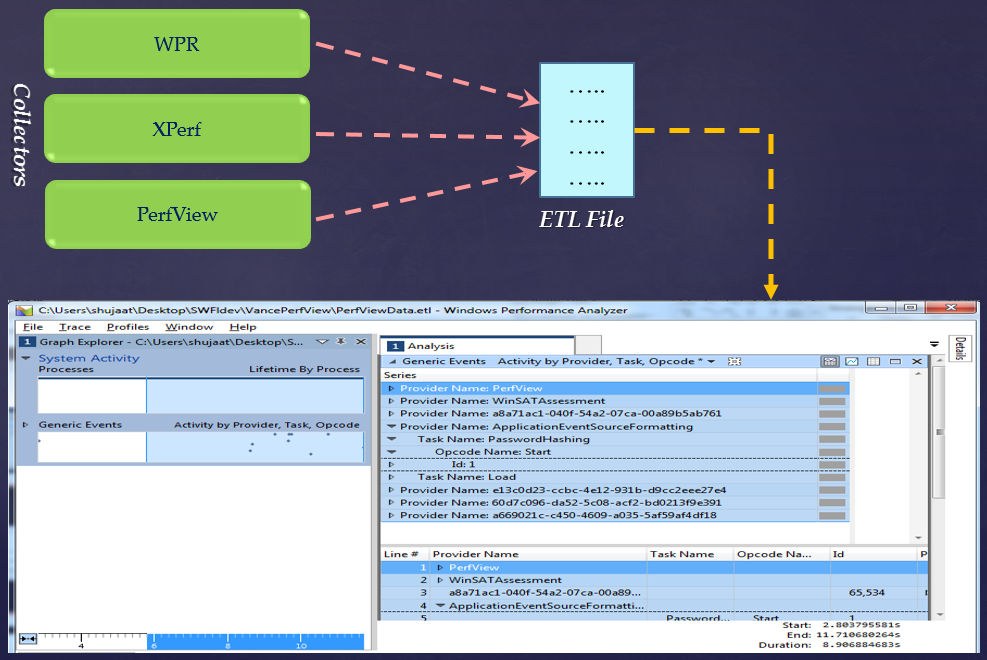 Muhammad Shujaat Siddiqi: Using Win ADK's Windows Performance Analyzer with EventSource