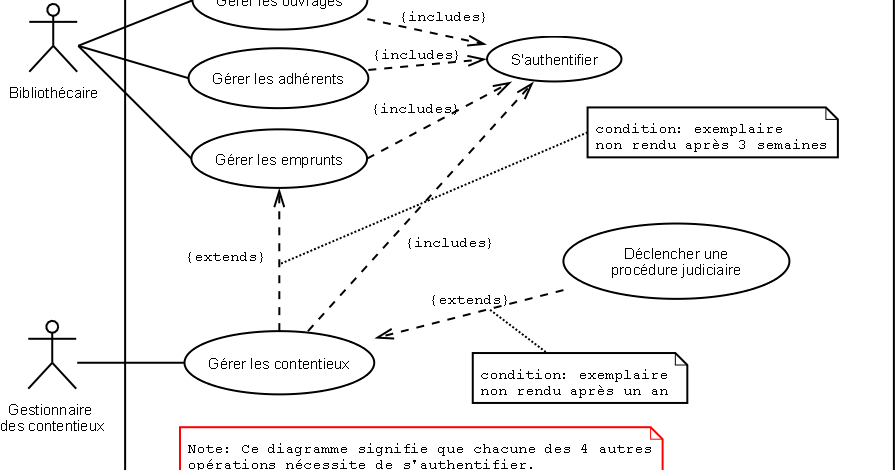 informatique -solutions series: Diagramme de cas d'utilisation M diath que