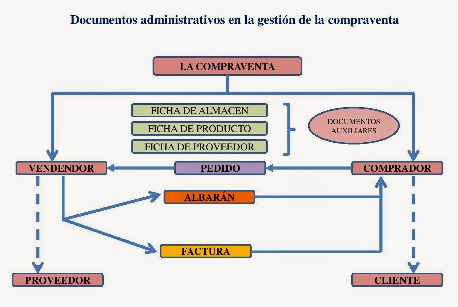 Documentos administrativos en la gestión de la compraventa