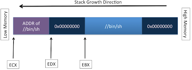 SecurityTube.net Hack of the Day: Demystifying the Execve Shellcode (Stack Method)
