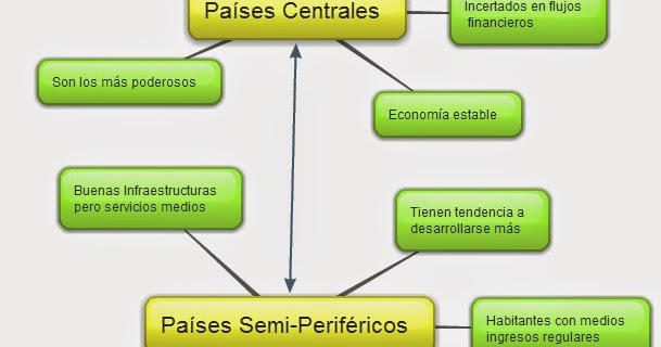 Mirada Adolescente de una Geografía Económica: Países Centrales, Periféricos y Semi-periféricos