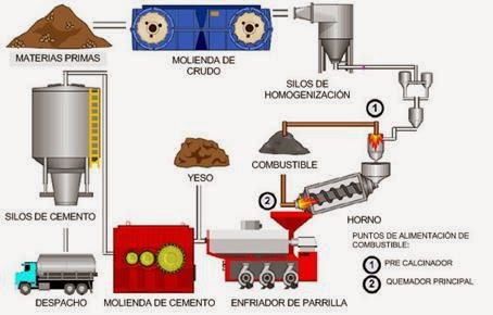 Informacion sobre la tecnologia: Fabricacion de cemento