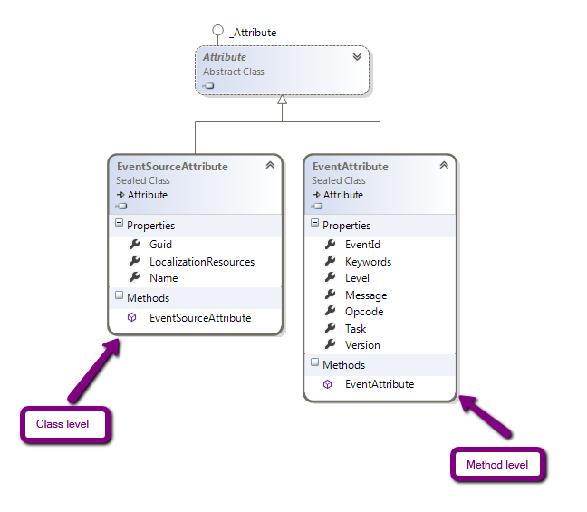 Muhammad Shujaat Siddiqi: EventSource & PerfView