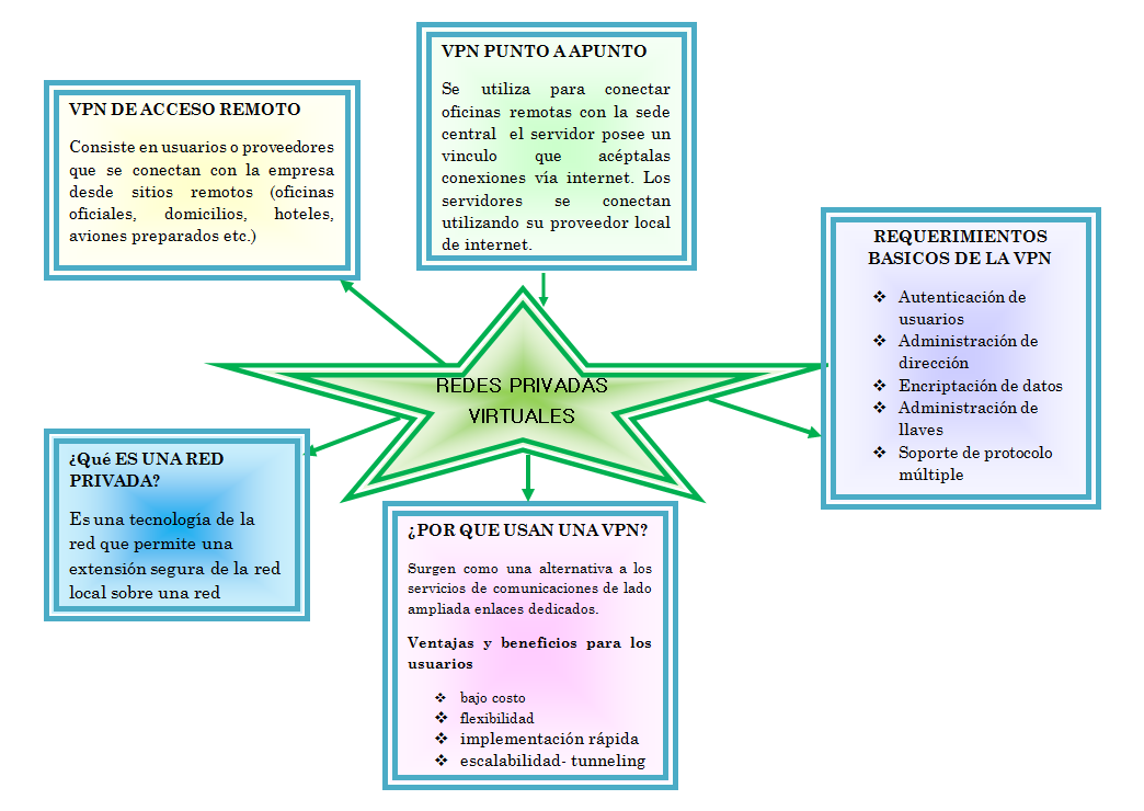 Redes Inalambricas: Mapa Conceptual