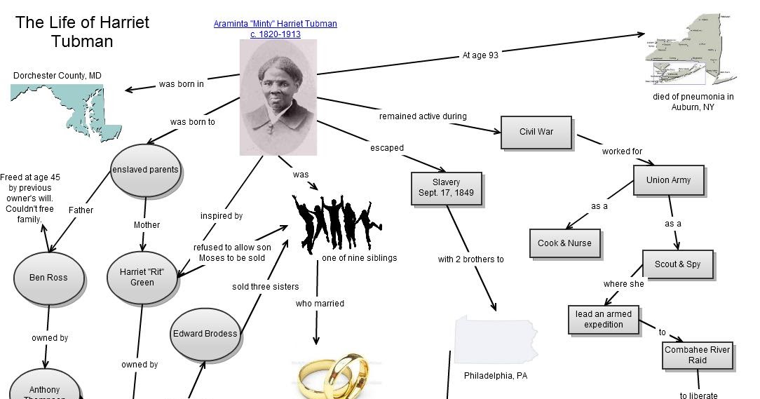 EDU 642: Mind Mapping: Harriet Tubman