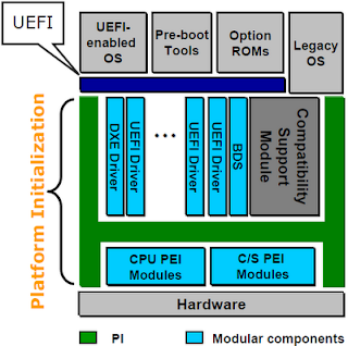 Joe's Blog----TECH: UEFI/PI (2) UEFI and Platform Initialization(PI)