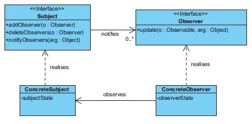 Captain Debug's Blog: The Observer Pattern