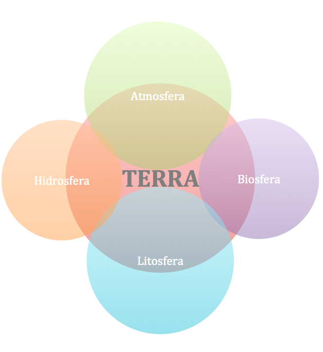 A Terra e os seus subsistemas | Eunoia