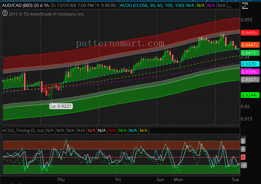 Advanced Center Of Gravity (COG) and Timing custom thinkorswim TOS indicator – PatternSmart.com