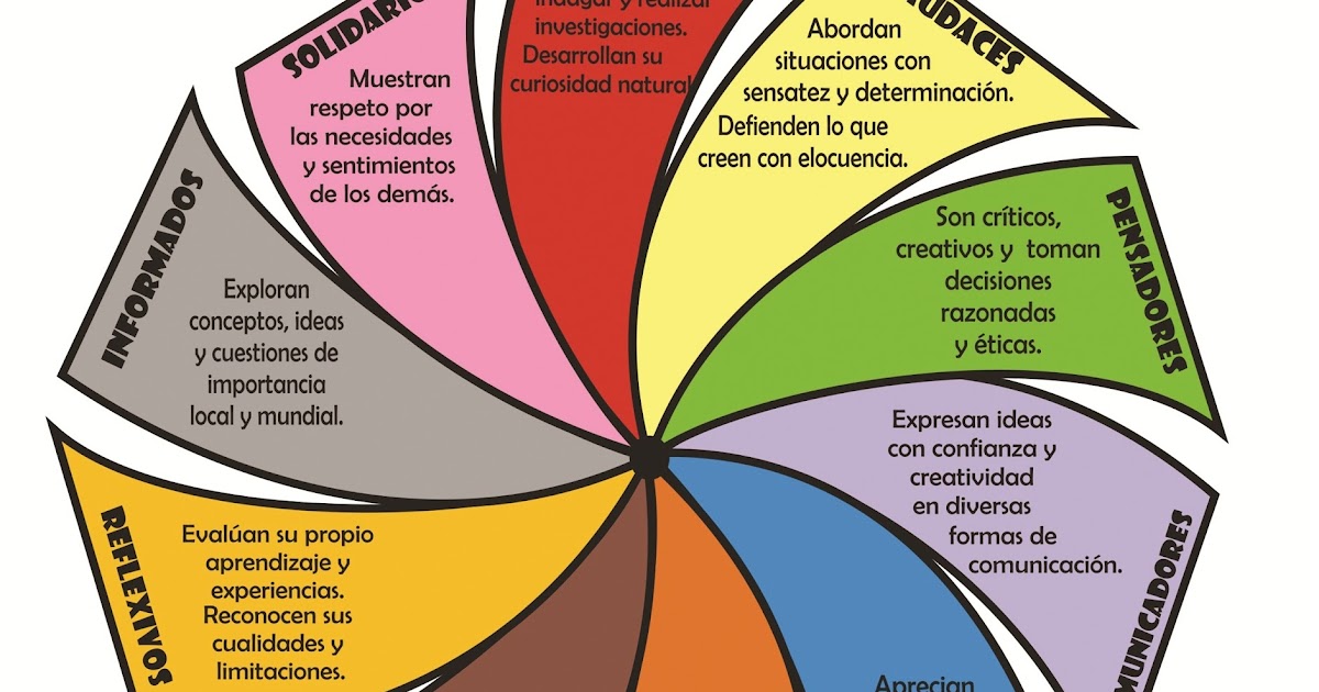 Biografia: PERFIL DE LA COMUNIDAD DE APRENDIZAJE DEL IB