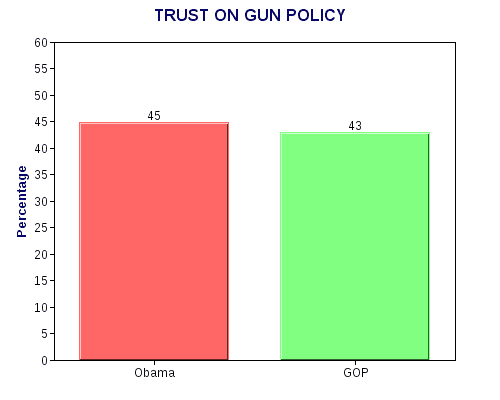 Jobsanger Public Trusts Obama More Than GOP jobsanger-public-trusts-obama-more-than-gop