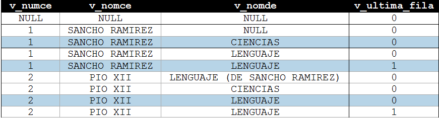 Bases de datos. SQL programado (VI). Cursores | Programando a pasitos