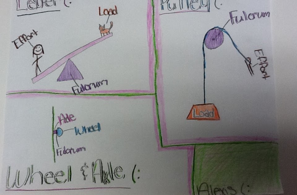 Lever Pulley Wheel And Axle Are All Examples Of at Donna Champion blog