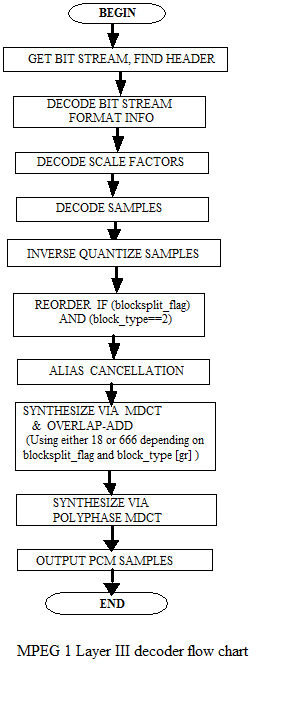Development FPGA based Mp3 Decoder by using Altera DE2
