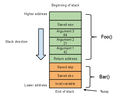 Matthieu Hauglustaine: The cdecl calling convention