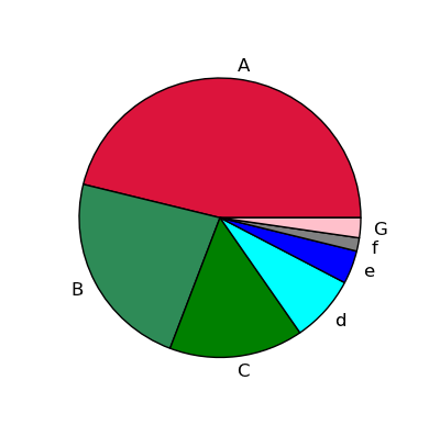 Python Plot Library : Pl#7: Pie Chart In Python