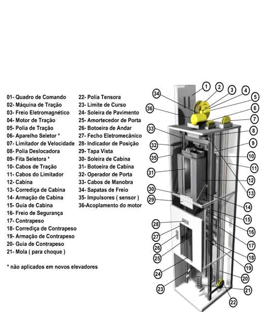 Projeto E/UBC – 7 : Elevador