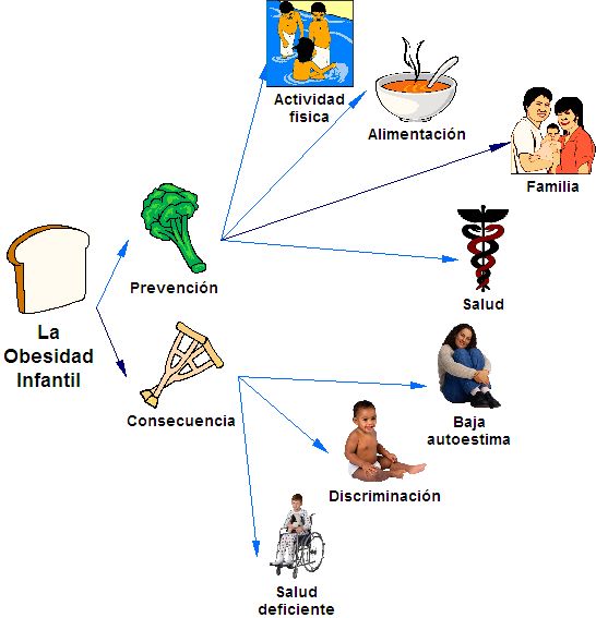 Obesidad infantil: Mapas Conceptuales