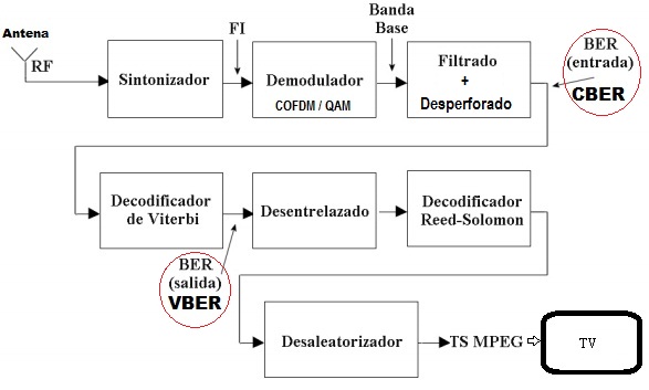 TodoDeTodo - Medir la señal DVB-T / Analizador Transport Stream (DVB-T) - Biblioteca multimedia.