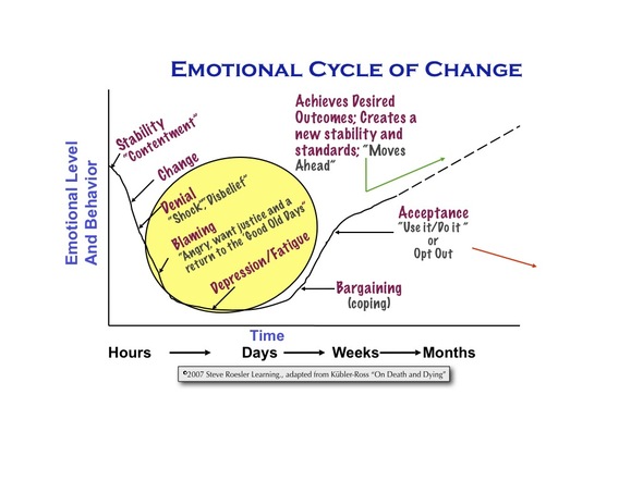 Livin' it happy, livin' it free.: Emotional Cycle of Change (ECC) Livin' it happy, livin' it free.: Emotional Cycle of Change (ECC)