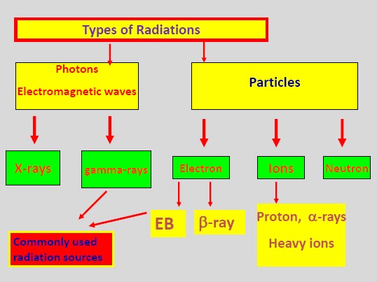 Conceptual Physics: What is Radiation?