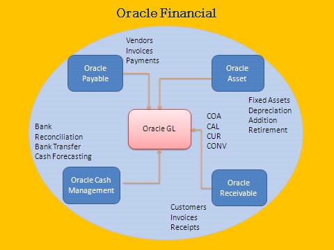 Oracle General Ledger Overview | ERP Leaders