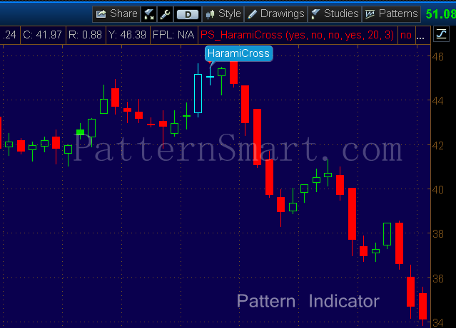 Harami Cross candlestick pattern – PatternSmart.com
