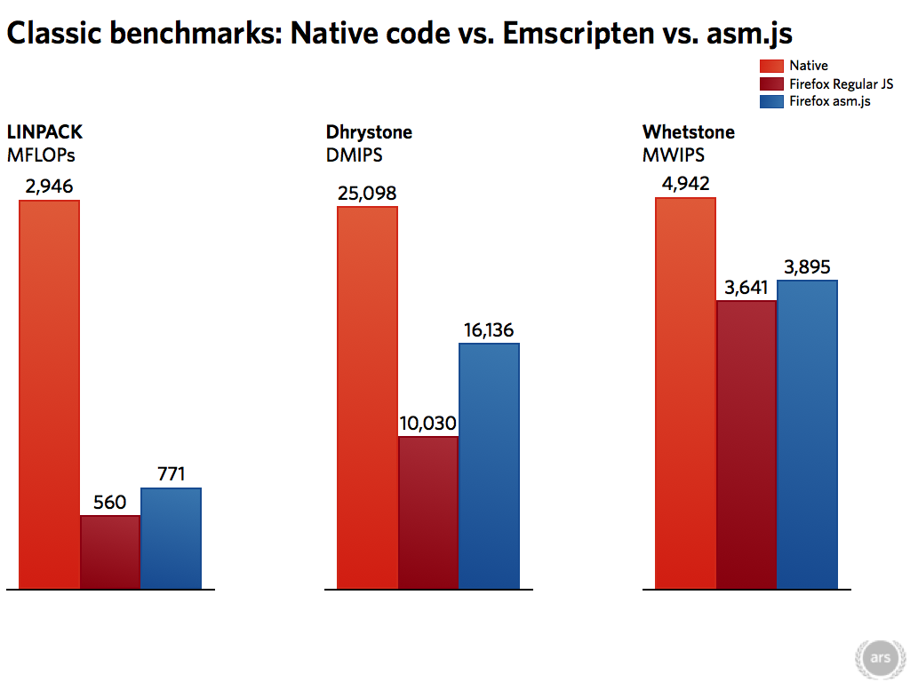 asm.js 架構與 Emscripten 編譯器：Mozilla 在網頁上發展出接近原生（Native）程式效能的 JavaScript 程式（二） - G. T. Wang
