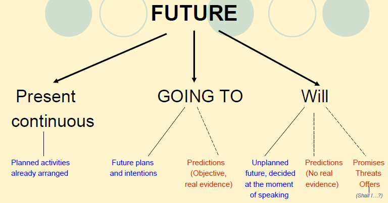 blog educativo: Future tenses
