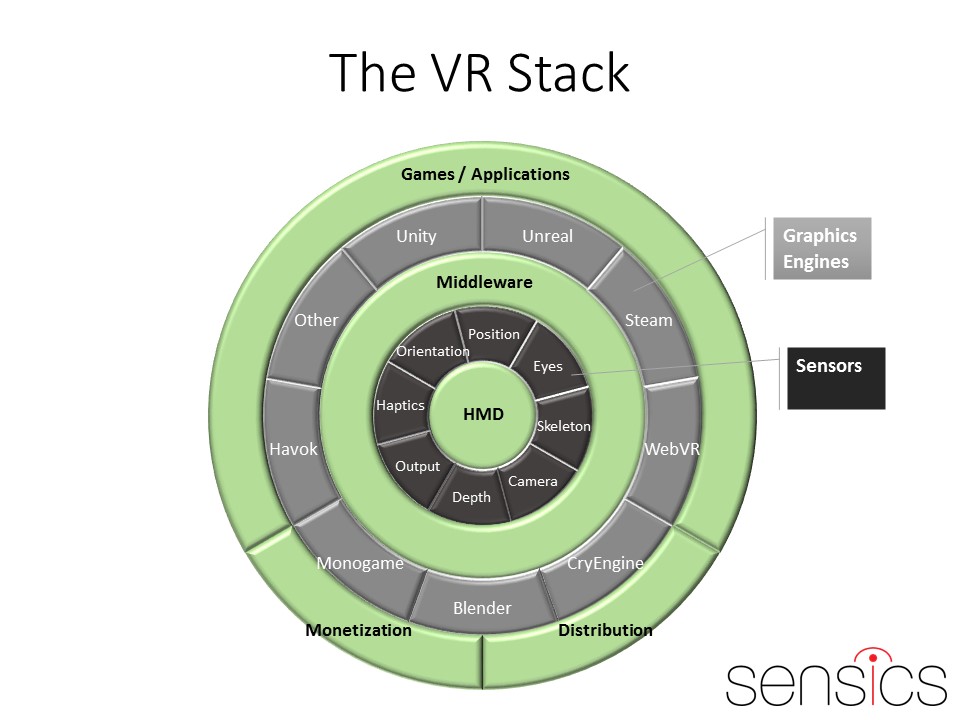 The VRguy's Blog: Diagramming the VR Stack The VRguy's Blog: Diagramming the VR Stack