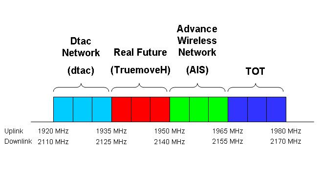 TELECOM10 : คำศัพท์โทรคมนาคม: 2100MHz