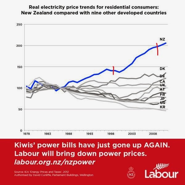 Cunliffe Tweets Graph Showing Massive Power Price Increases Under Labour doh R newzealand cunliffe-tweets-graph-showing-massive-power-price-increases-under-labour-doh-r-newzealand