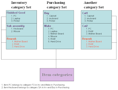 Learn Oracle: Oracle Inventory Flexfields Implementation