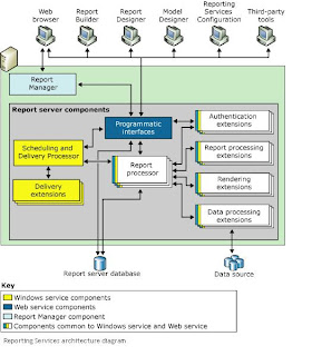 sharing: Reporting Services Architecture Diagram