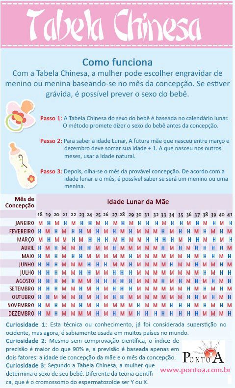 Conselhos de uma Borboleta: Tabela chinesa para saber o sexo do bebê (MENINA ou MENINO)