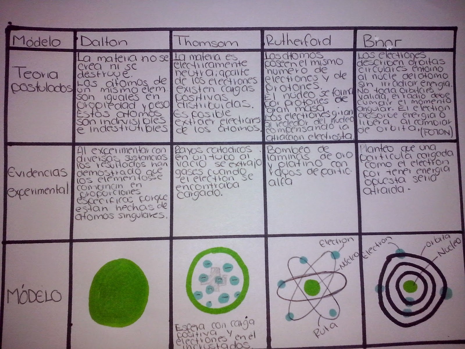 Quimica 1,Primer semestre. : Tabla de modelos atómicos
