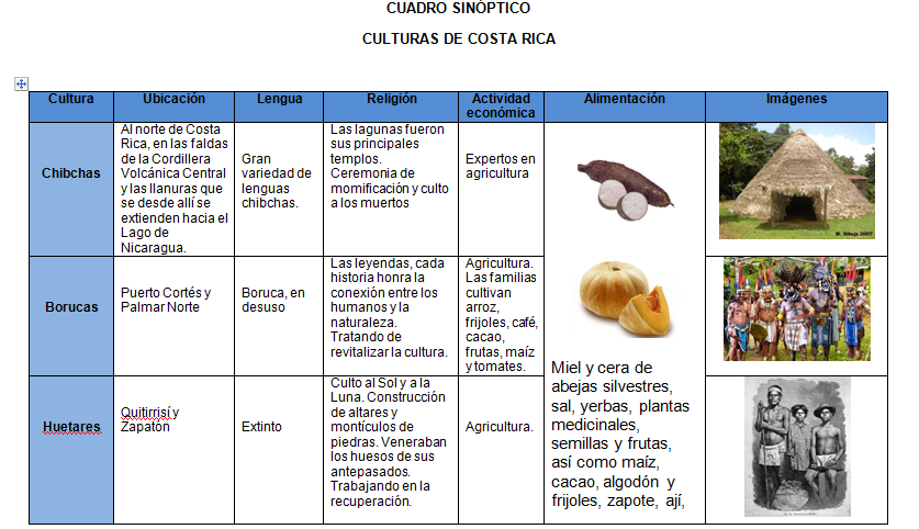 Aprendiendo Estudios Sociales: Culturas de Costa Rica