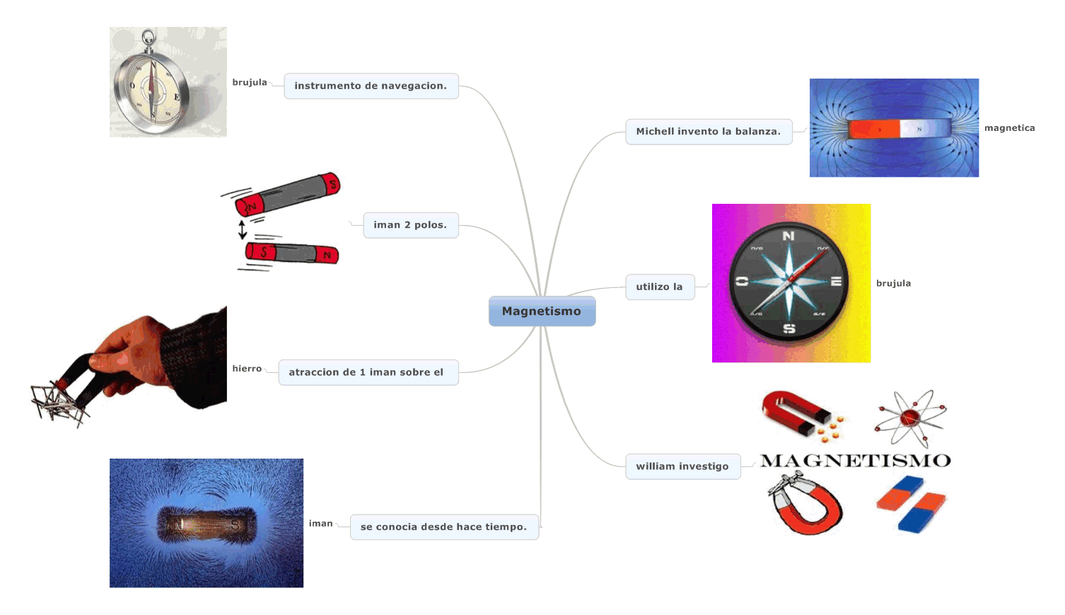 Mapa Conceptual De Los Imanes - chefli